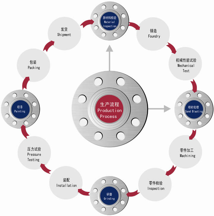 Production Process - Wenzhou Topnotch Machine Co.,Ltd